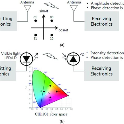 synchronization flow chart for a color independent visual mimo system