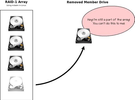 Mdadm How To Remove A Drive From A Raid Array Delightly Linux