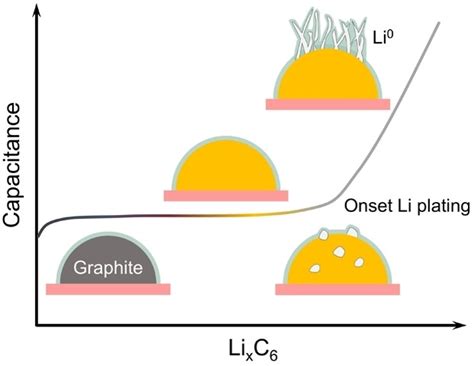 Operando Quantified Lithium Plating Determination Enabled By Dynamic Capacitance Measurement In