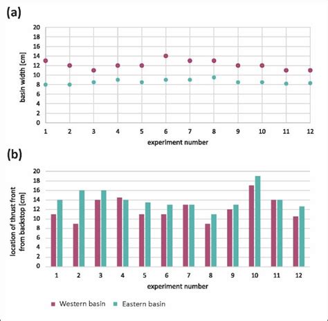 A Chart Of Basin Widths Of The Western And Eastern Basins Of Each