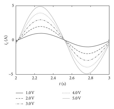 Mrd1 Sinusoidal Input F1 Hz A Ic Vs T B Ic Vs U C λ Vs T