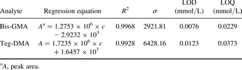 Results Obtained For LOD And LOQ For Both Analytes Download Table