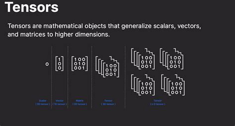 Understanding Tensors Vectors And Matrices The Foundation Of Deep