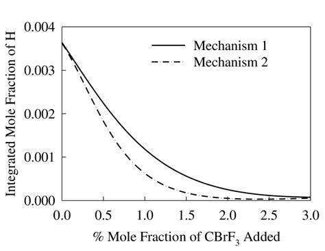 15 Integrated H Atom Mole Fraction Variation Profiles As The Function