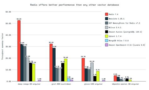 Benchmarking Results For Vector Databases Redis