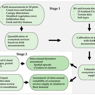 General Workflow Stage Consists Of The Collection Of Field RS And Download Scientific