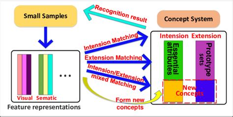 Illustration Of The Concept Learning Framework Download Scientific