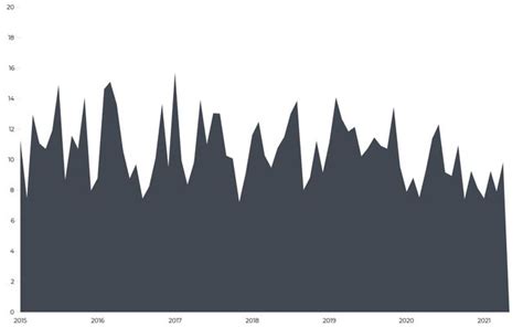 D3 Area Sandraviz Observable