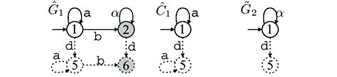 Abstraction Based Verification For Component 1 Download Scientific