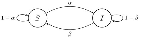Markov Process Of Sis Model The Simplest Compartmental Model The