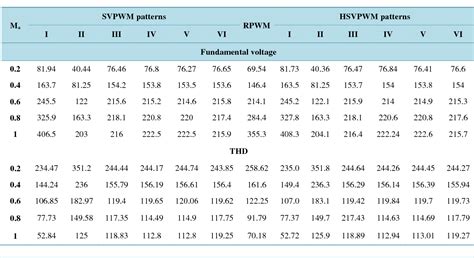 Table 1 From An Improved Hybrid Space Vector Pwm Technique For Im