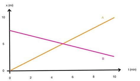 Interpret The Following Position Versus Time Graphs By Writi Quizlet