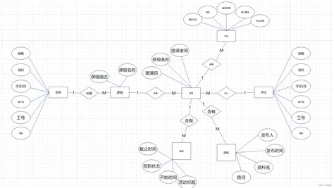 二结（58 59）md5加密、er图、项目进度邀请码发放的er图 Csdn博客