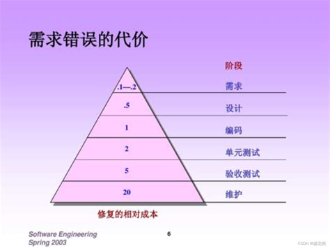 需求分析引言：架构漫谈（一）