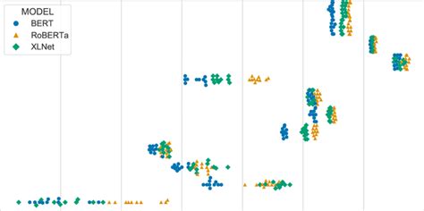 The Results Of Bert Roberta And Xlnet On All Datasets With 10