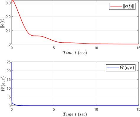 figure 2 from safety critical control design of second order nonlinear