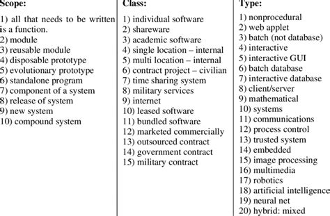 Taxonomy For Defining Software Projects Download Table