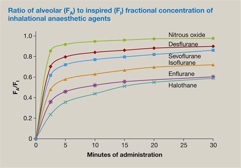 Inhalational Anaesthetic Agents Anaesthesia And Intensive Care Medicine