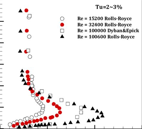 Fluctuations In A Laminar Boundary Layer Before The Onset Of Transition Download Scientific