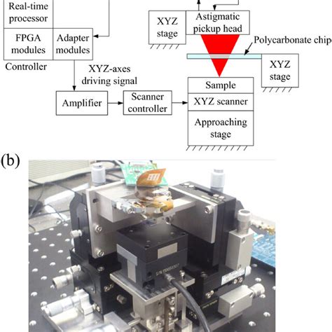 A Scheme And B Photograph Of The Homemade Astigmatic Optical Download Scientific Diagram