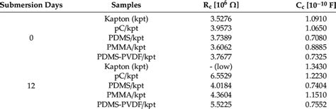 Impedance Parameters Resulting From Fitting The IS Data For The Download Scientific Diagram