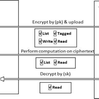 Operational Flowchart Of The Home Automation System Download Scientific Diagram