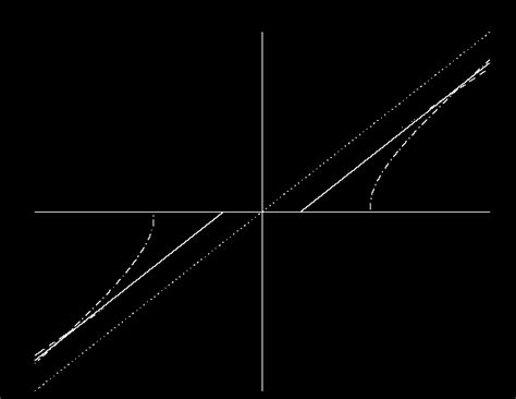 two example of shrinkage function solid line the shrinkage function