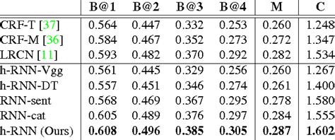 Video Paragraph Captioning Using Hierarchical Recurrent Neural Networks