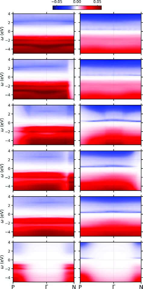 Momentum And Energy Dependence Of The Correlation Self Energy In Fe Im