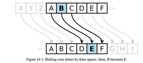 Cryptography Caesar Cipher Mrs Eliass Intro To Computers Acc