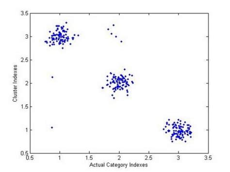The Three Clusters Grouping By Combining Chi Square With K Means The Three Clusters Grouping By Combining Chi Square With K Means