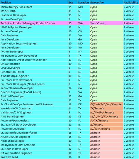Pothuri Pooja On Linkedin Hello Partner Hope You Are Doing Well The