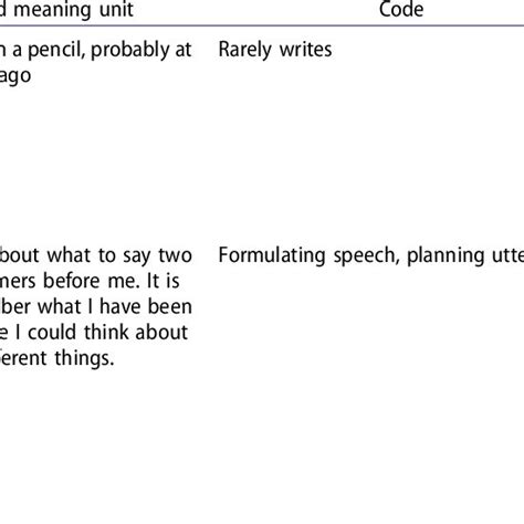 Coding Scheme From Meaning Unit To Category Download Scientific Diagram