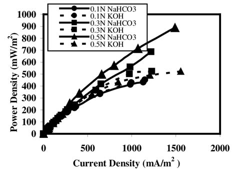Comparison Of Power Density Versus Cell Voltage Curves For Different