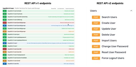 Rest Api V1 And V20 Comparison