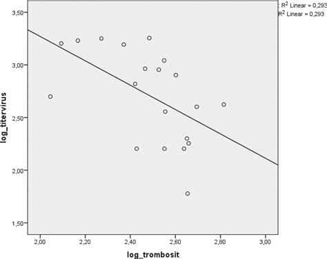 Correlation Between The Virus Titer Log And The Platelet Log