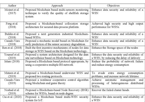 Figure 1 From A Review On Using Blockchain In Wireless Sensor Networks