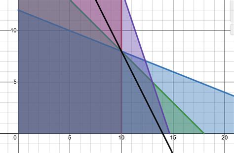 using the method of feasible regions solve the linear program
