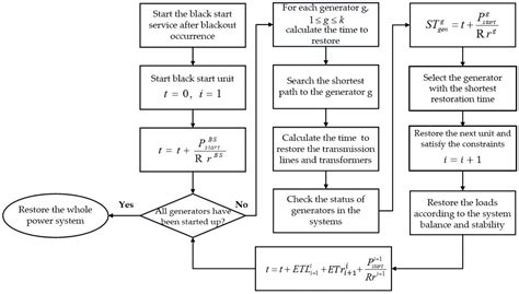 Latex Flowchart Generator