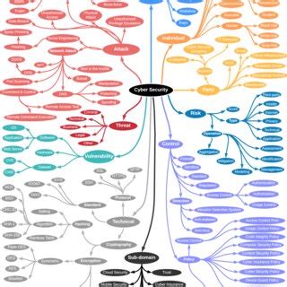 PDF Building Taxonomies Based On Human Machine Teaming Cyber Security As An Example