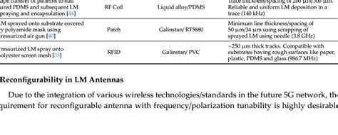 Lm Antenna Patterning Techniques Based On Fabrication Methods Involving