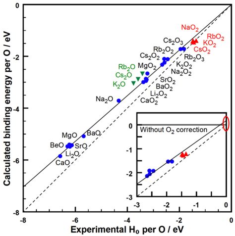 Method Scaling Relations Suncat Center For Interface Science And Catalysis