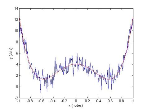 Curve Fitting Polynomial Fit Matlab With Some Constraints On The Coefficients Stack Overflow