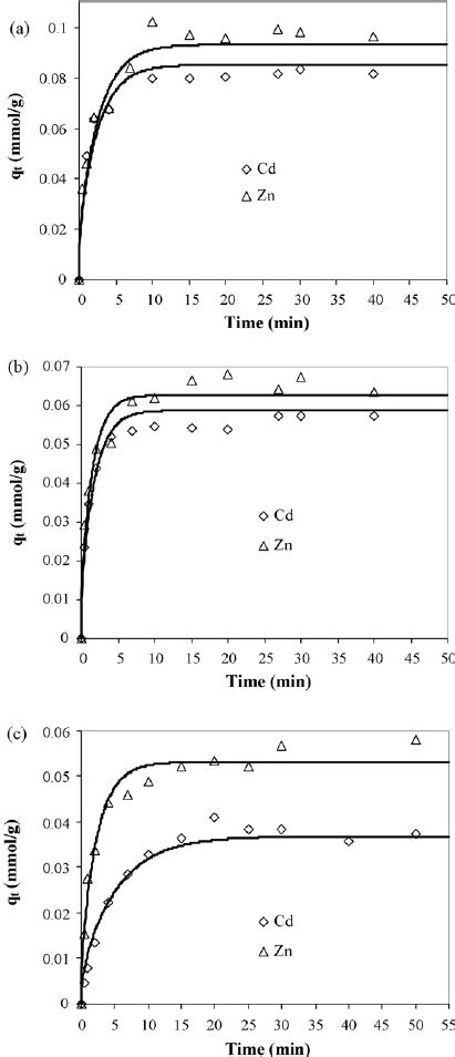 Kinetics Of Cadmium And Zinc Biosorption A Algae Gelidium B Download Scientific Diagram