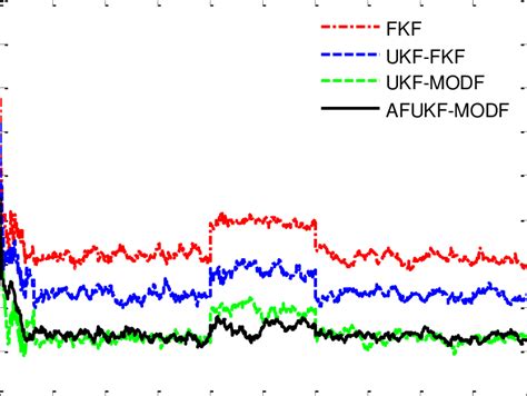 the rmses of overall velocity errors obtained by fkf ukf fkf ukf modf