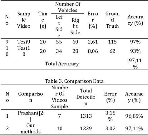 Table 3 From Automatic Vehicle Counter System Based Blob Detection For