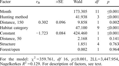 Binary Logistic Regression Of Seven Factors Potentially Affecting