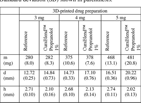 table 1 from application of semi solid extrusion sse 3d printing for