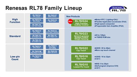 Renesas New 16 Bit Rl78g24 Mcu Delivers Top Class Performance For
