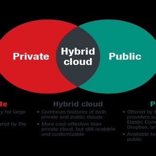 Cloud Deployment Models Download Scientific Diagram